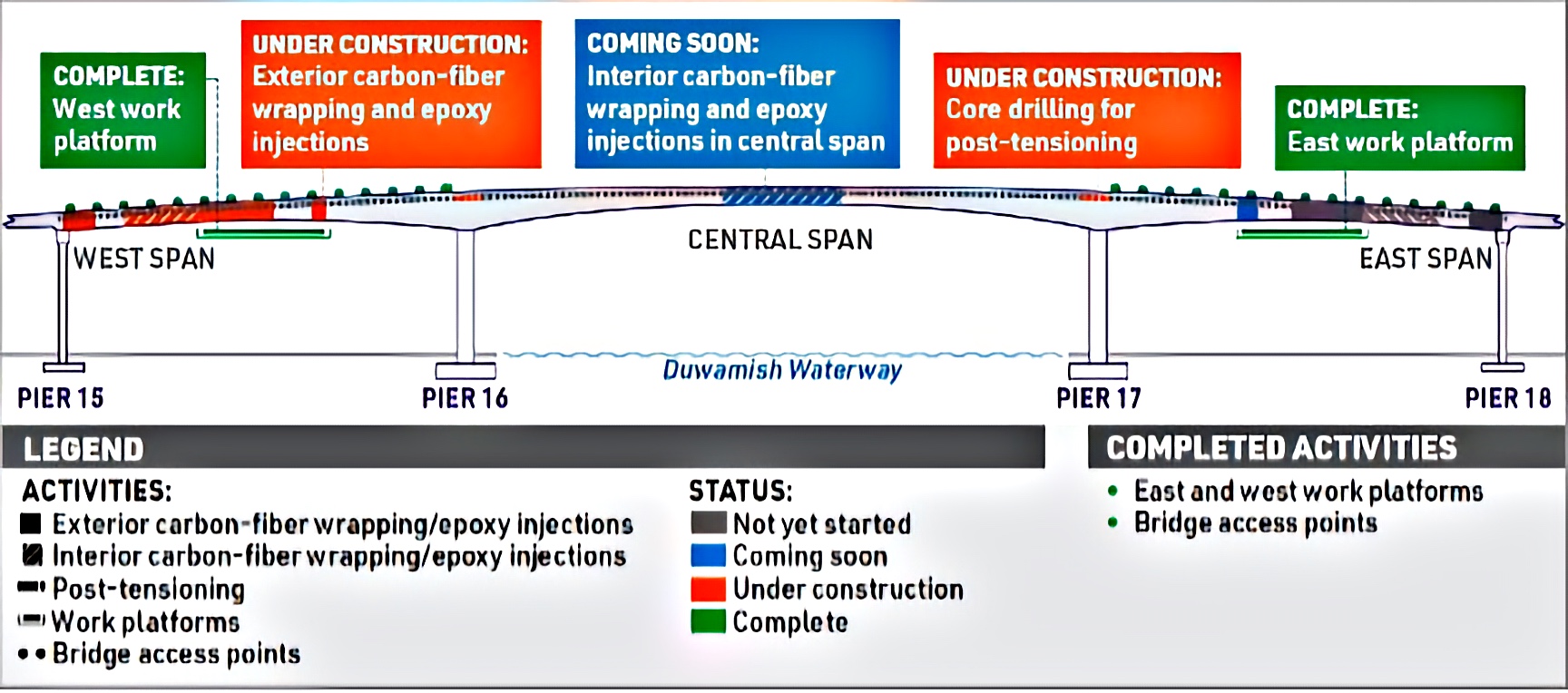SDOT: High bridge repair: All work platforms installed; epoxy injection ...